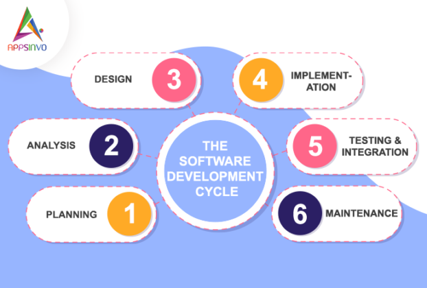 Appsinvo : Stages of Effective Software Development Life cycle